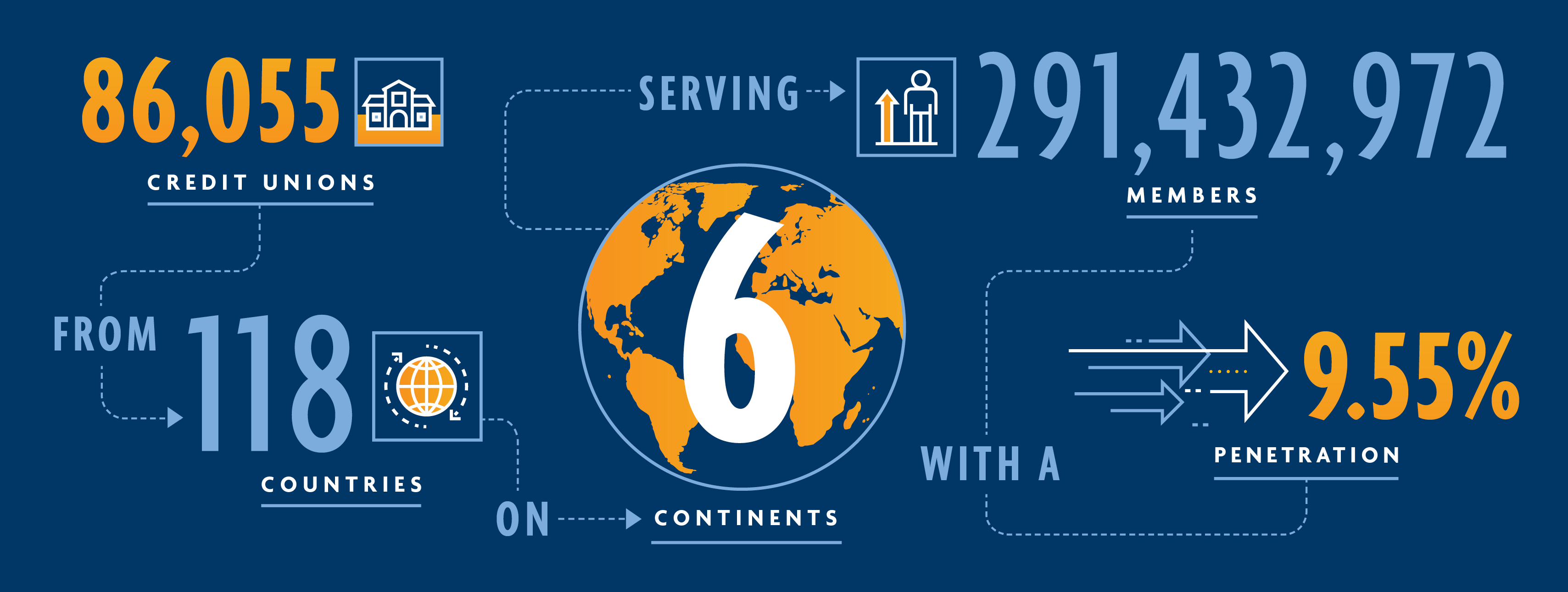 Global credit union membership surpasses 291 million - Co-operative News
