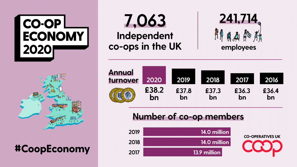 The resilience of the co-op economy - Co-operative News